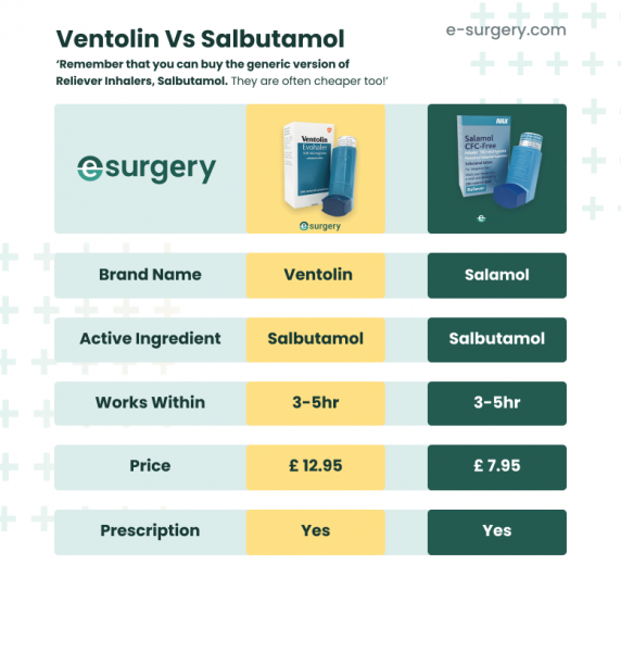 ᐅ Ventolin And Salbutamol: What Are The Differences?