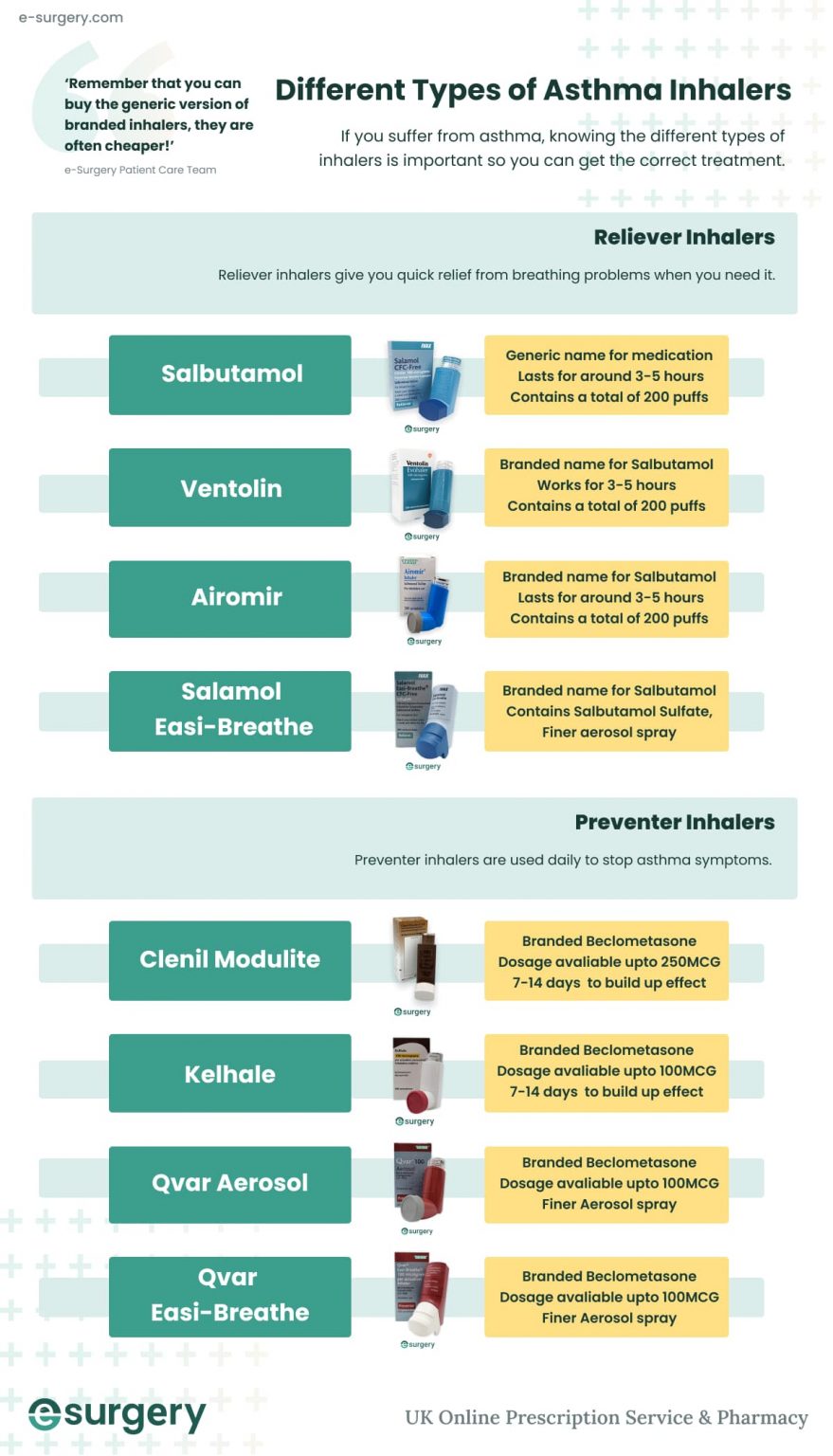 ᐅ What Are The Different Types Of Asthma Inhaler? | E-Surgery
